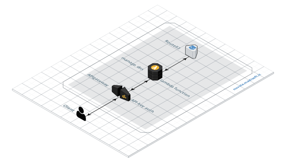 Dns Manager With Api Gateway Lambda Route53 Labs Madisoft