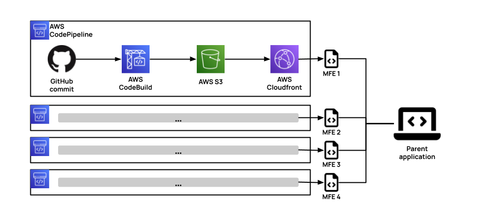 Implementing micro-frontends – A path to evolve legacy codebases – Labs Madisoft